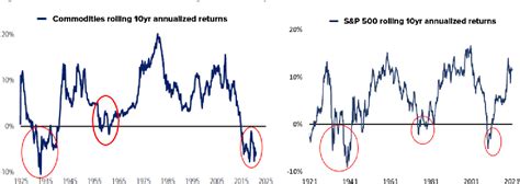 Figure 3 From Commodity Investing In The Age Of Esg And Inflation
