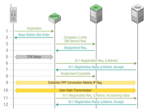 CDMA Network Technologies A Decade Of Advances And Challenges Tektronix