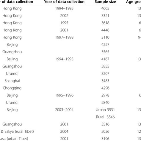 Lifetime Prevalence Of Asthma By Isaac Written Questionnaire Download