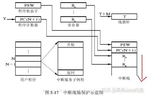 Linux内核：中断处理程序 知乎