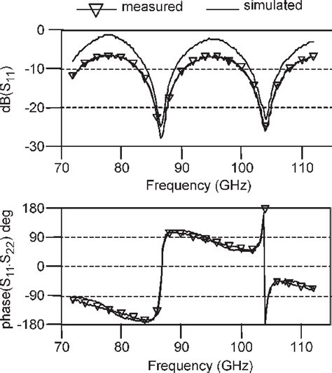 comparison between simulated and measured s 21 parameter using an