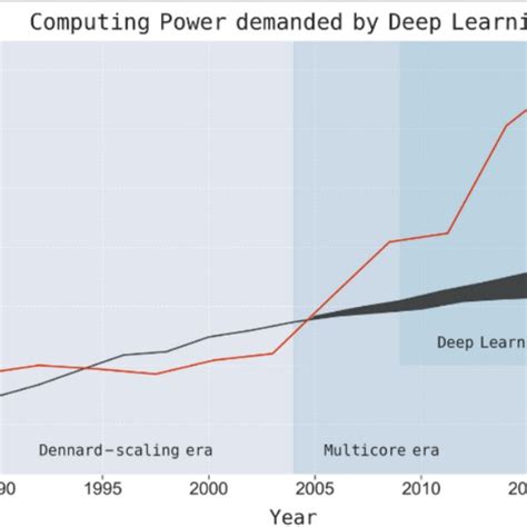 2 Computing Power Demanded By DL Throughout The Years Figure Taken Download Scientific Diagram