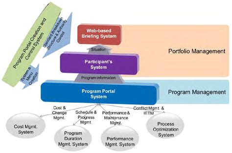 Figure 3 From A Program Management Information System For Managing
