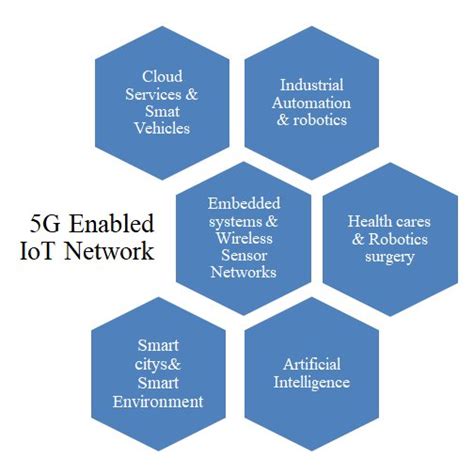 5g Enabled Iot Services Download Scientific Diagram