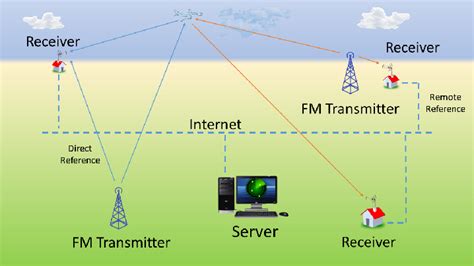 Color Online The Skywatch Passive Multistatic Radar Network Consists Download Scientific