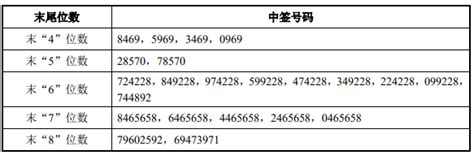 邦基科技中签号出炉 中签号码共有37800个