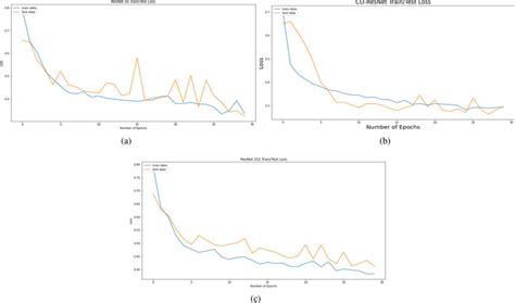 Losses Of Model Based On 30 Epochs For A Resnet50 B Co Resnet C