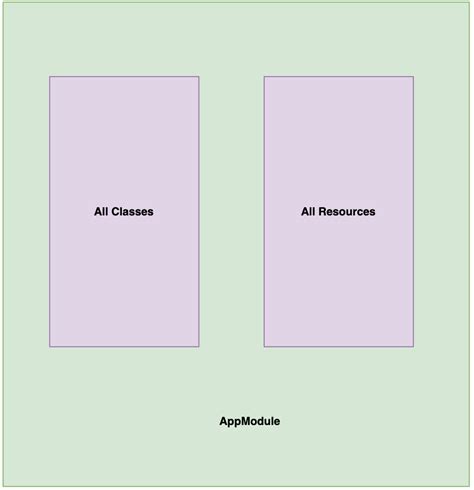 Preparing For Growth Scalable Architecture Ios By Amrit Bhardwaj Jan 2023 Medium