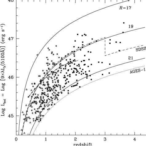 Agn Luminosity As A Function Of Redshift Points Are Coded According