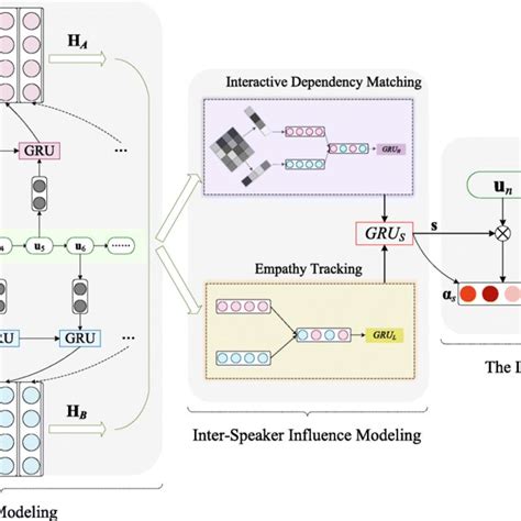 The Architecture Of Speaker Influence Aware Neural Network Model Sinn