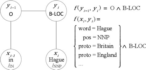 Figure 1 From Revisiting Embedding Features For Simple Semi Supervised Learning Semantic Scholar