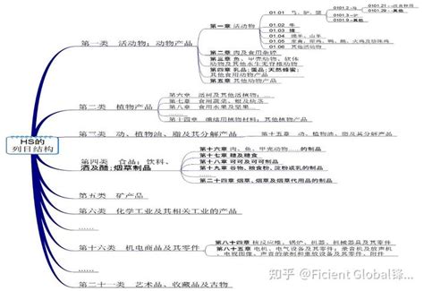 外贸人必学的进出口商品归类原则和方法 知乎