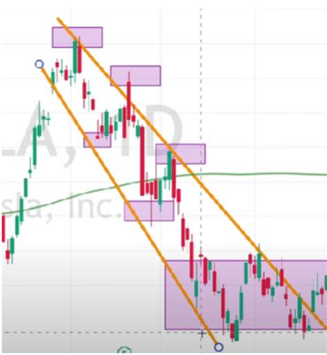 Trendline Trading Strategies Improve Profitability Humbled Trader
