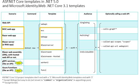Web App Template AzureAD Microsoft Identity Web Wiki GitHub