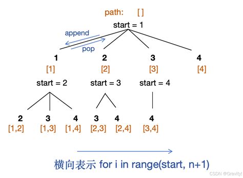 回溯算法学习笔记（二）组合型：组合，组合总和iii，括号生成 Csdn博客
