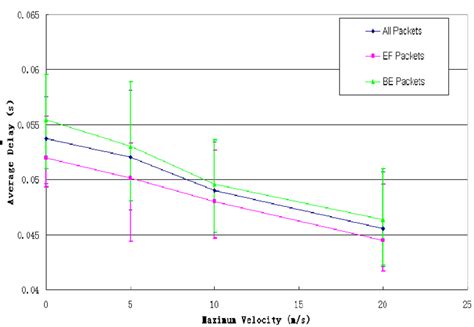 26 average delay of different priorities download scientific diagram