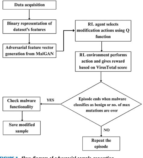 Figure 3 From A Deep Reinforcement Learning Framework To Evade Black Box Machine Learning Based