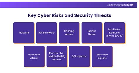 What Is Cyber Security Risk Definition Types And Components