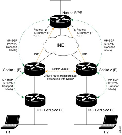 Dynamic Multipoint Vpn Configuration Guide Cisco Ios Xe Gibraltar 1612x Configuring Mpls