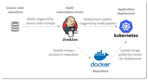 Web Server With Live Rolling Updates Using Dynamic Jenkins Slave Node