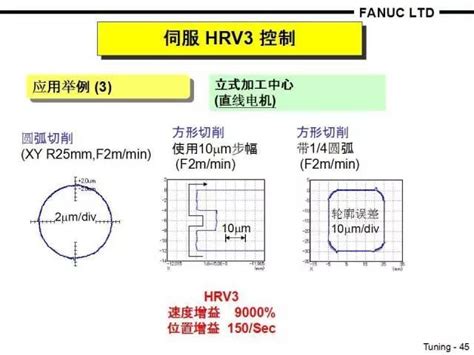 FANUC 伺服HRV3控制举例 知乎