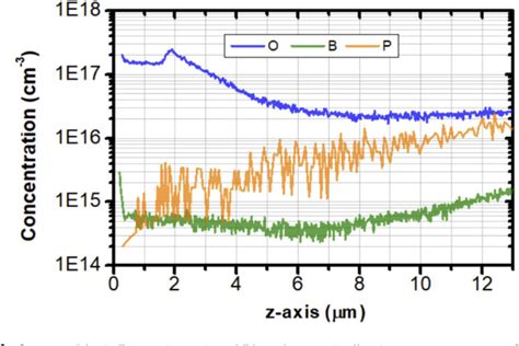Figure 4 From Ge Rich Graded Sige Waveguides And Interferometers From 5