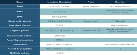 Glaucoma Genetics — Ophthalmology Review