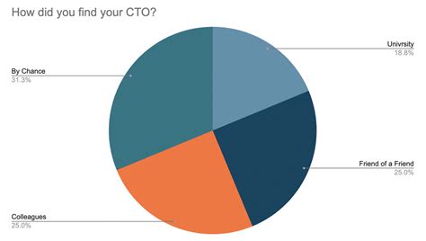 How To Find A Cto Answers From 25 Startup Founders Who Found The Perfect One