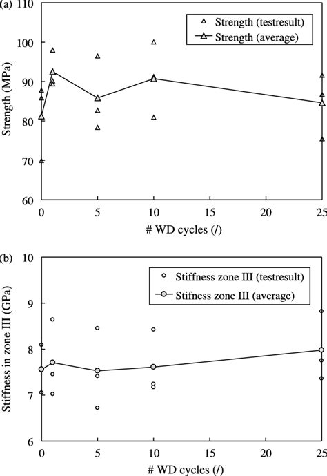 A Evolution Of Strength Of Ipc Composites Under Wetting Drying B Download Scientific