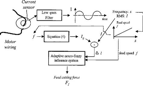 Figure 3 From Current Sensor Based Feed Cutting Force Intelligent Estimation And Tool Wear
