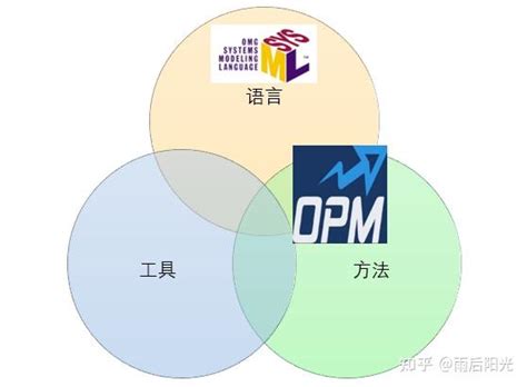 Sysml与opm简要对比分析 知乎