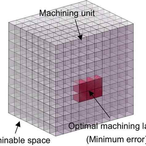 Optimization Of Machining Spatial Layout Download Scientific Diagram