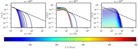 Evolution Of An Initial Power Law Energy Distribution Of The Form í Download Scientific Diagram