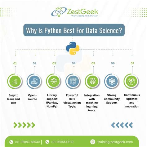 Zestgeek Training On Linkedin Pythonfordatascience Datascience Learnpython Dataanalytics Ai