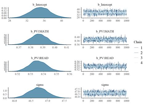 Mastemr Bayesian Statistics