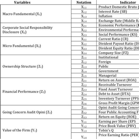 Variables Notations And Indicators Of Research Download Table