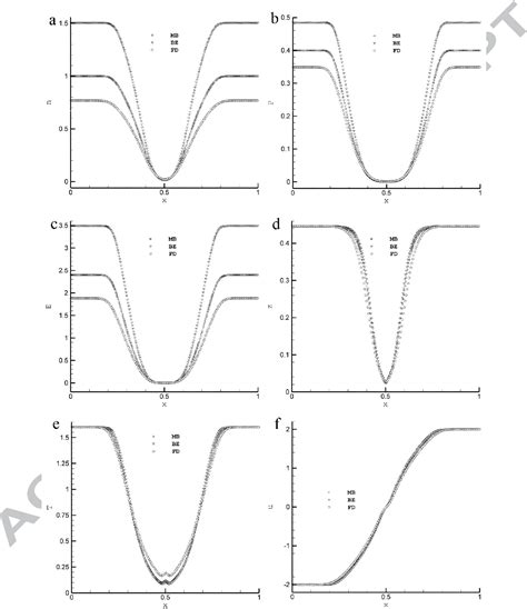 Pdf Space Time Cese And Discrete Ordinate Method For Solving Gas