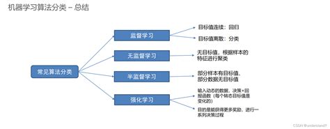 机器学习算法分类强化学习 随机森林 Csdn博客