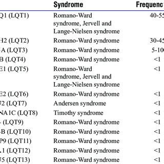 Genes That Are Related To Long QT Syndrome Download Scientific Diagram