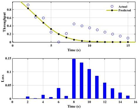Deep Learning For Predicting Traffic In V2x Networks