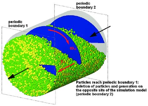 Visualisation Of The Function Of Periodic Boundaries By The Example Of Download Scientific