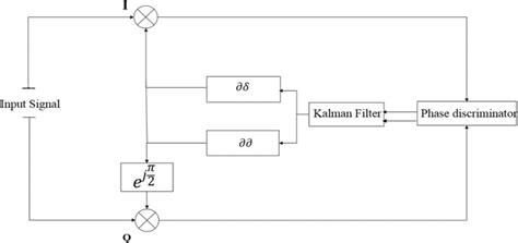 Costas Loop With Second Order Kalman Filter Download Scientific Diagram