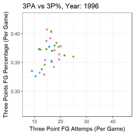 Visualizing The Three Point Shot A Hugo Website