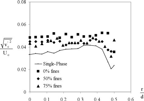 figure 1 from coal particle flow patterns for o2 enriched low nox