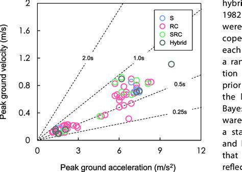 pga and pgv at each site of the 69 surveyed buildings obtained using