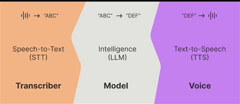 Pranathvamshi Chaganti On Linkedin Ai Voiceai
