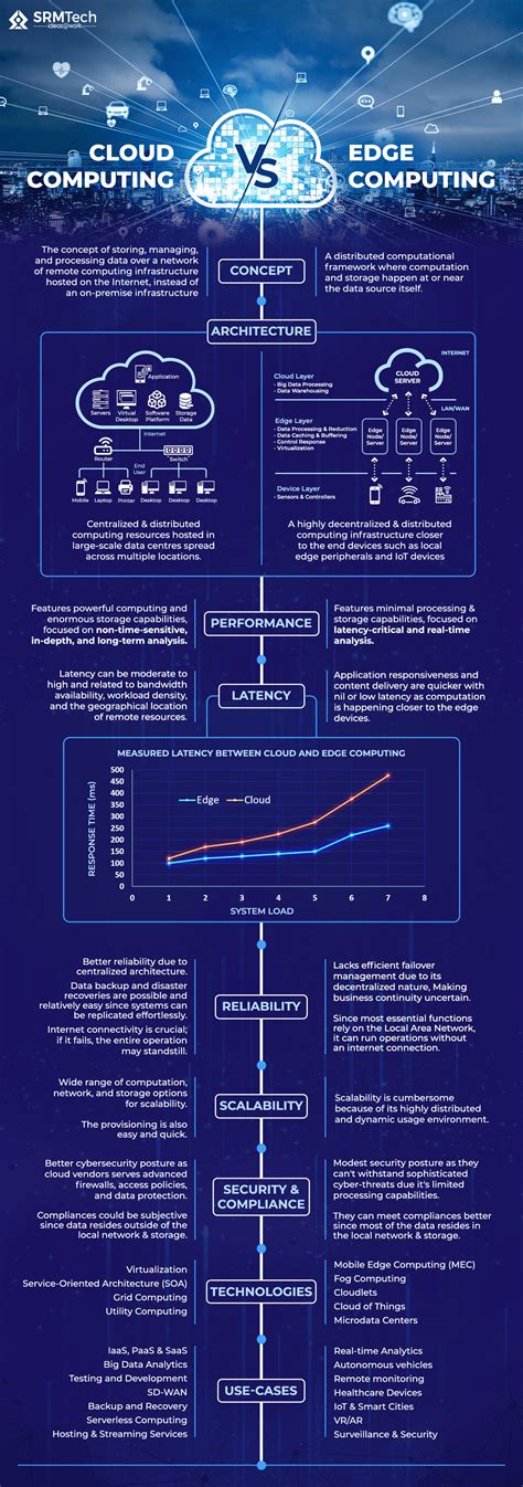 Cloud Computing Vs Edge Computing