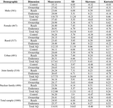 Mean Scores Standard Deviation Skewness And Kurtosis For Adversity