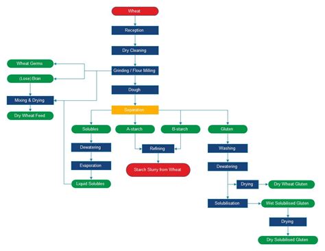 Starch Processing Plant Extract Starch From Maize Potato Wheat