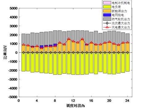 文章复现 考虑微网新能源经济消纳的共享储能优化配置matlab代码 Matlab双层规划模型文献复现 Csdn博客
